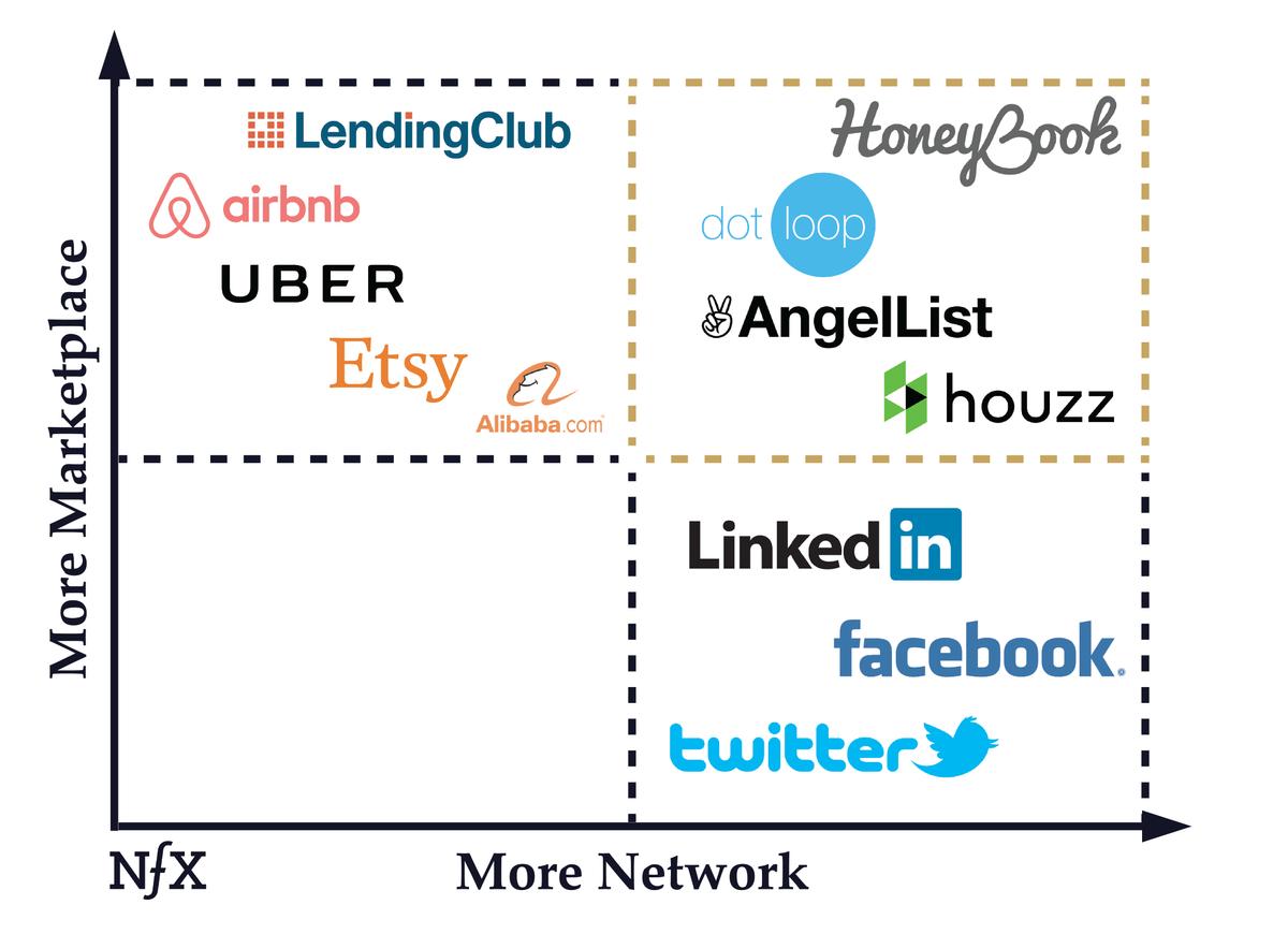 The Next 10 Years Will Be About "Market Networks"