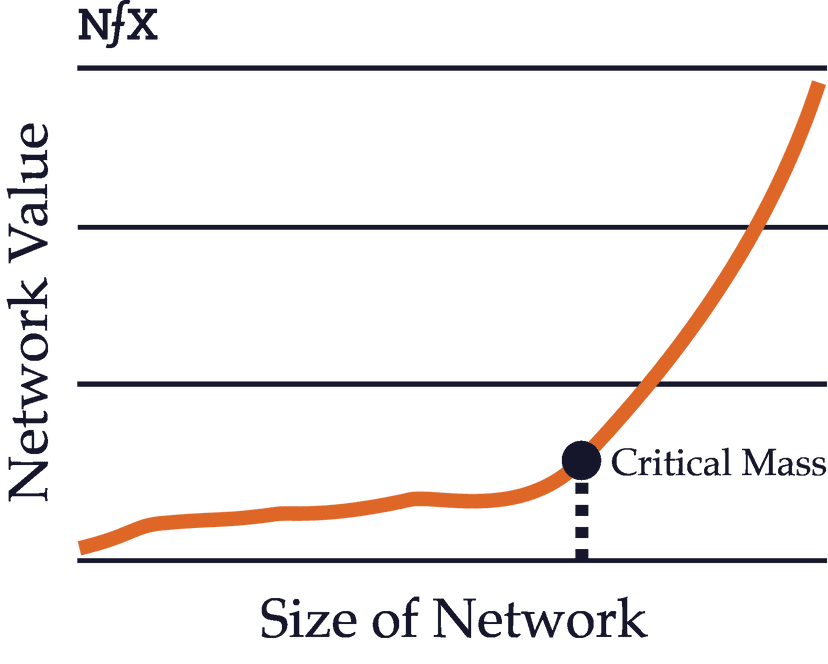 The Network Effects Bible