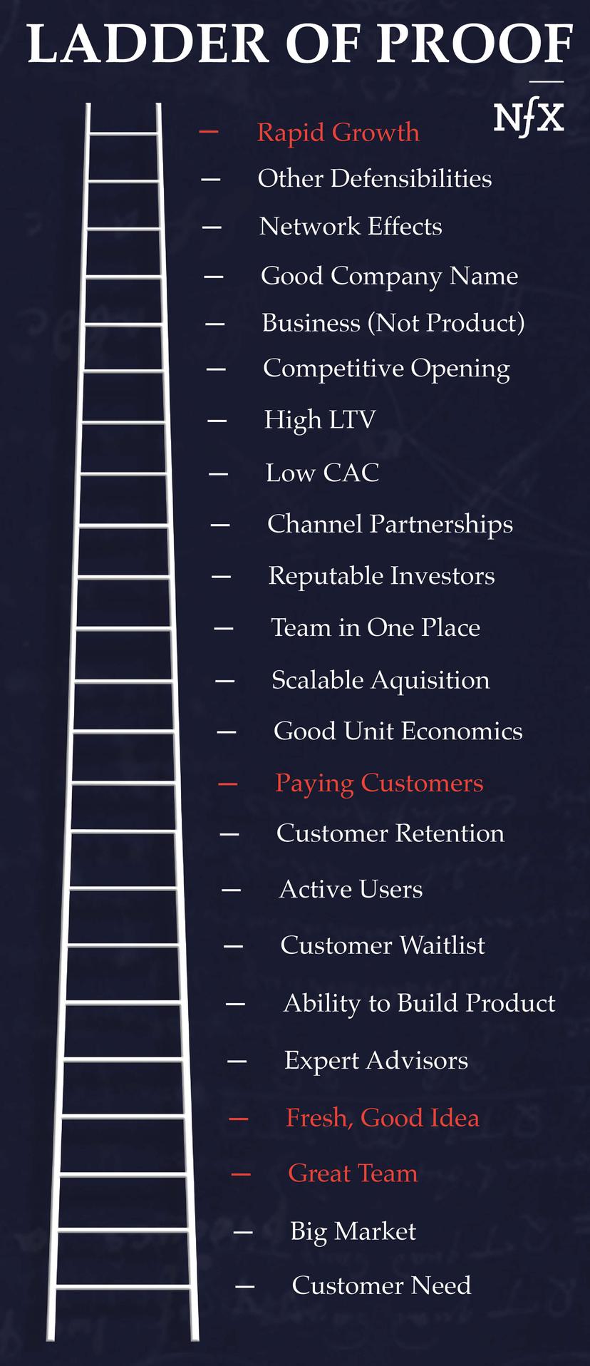 The Ladder of Proof: Uncovering How VC's See Your Startup