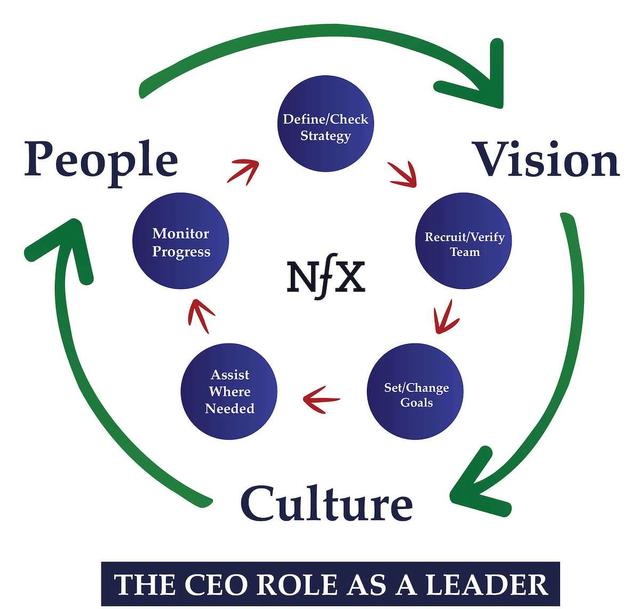 What Makes a Strong Startup CEO