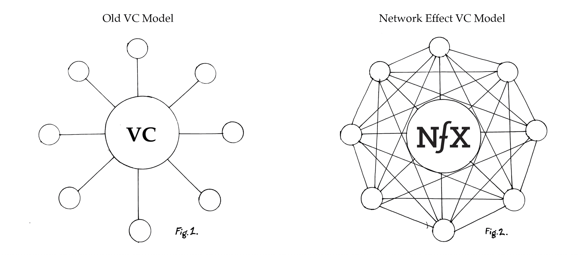 NFX Launches $150 Million Fund to Transform How True Innovators Are Funded