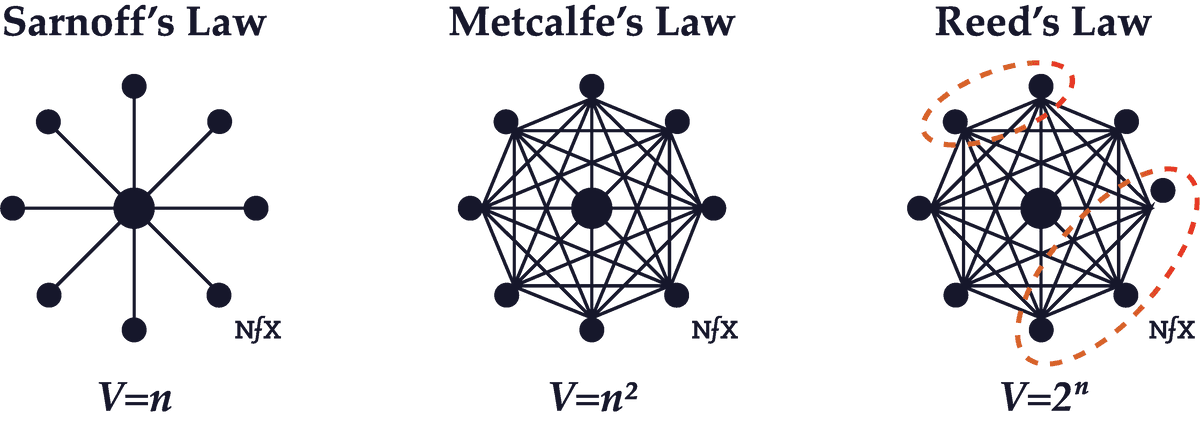 The Network Effects Bible