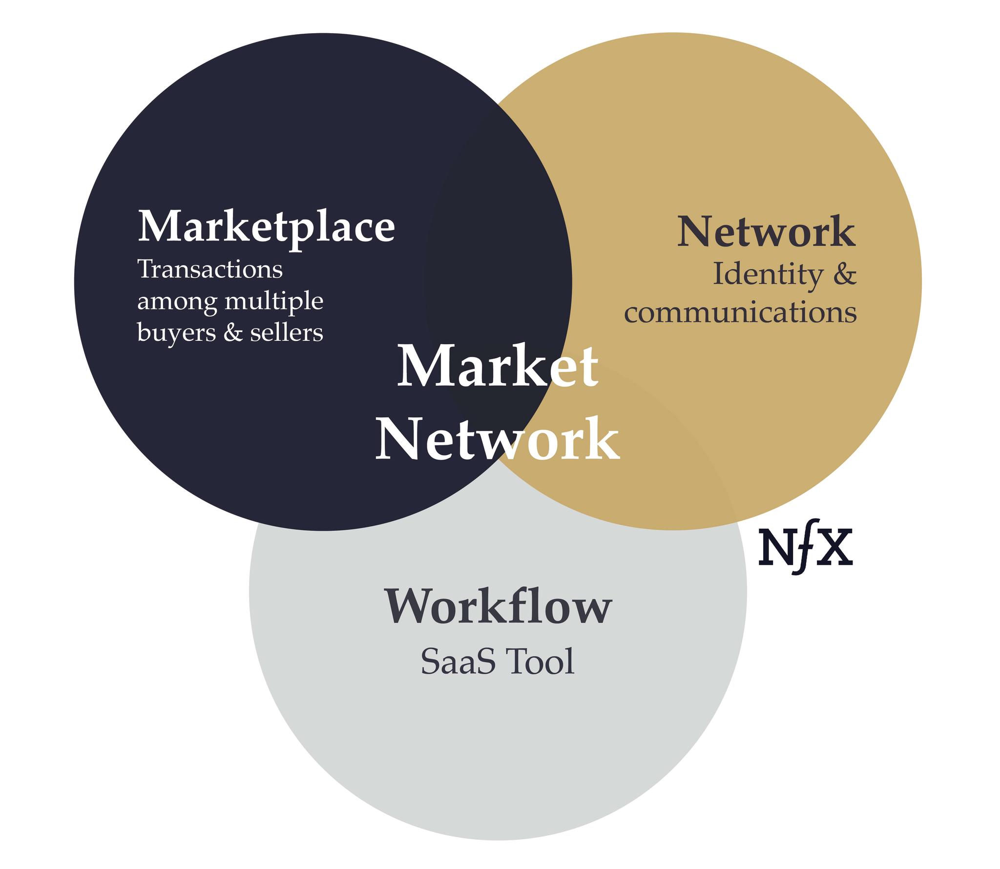 The Next 10 Years Will Be About "Market Networks"