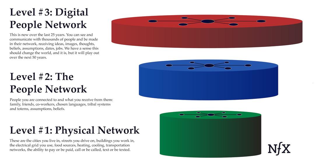 Your Life is Driven by Network Effects