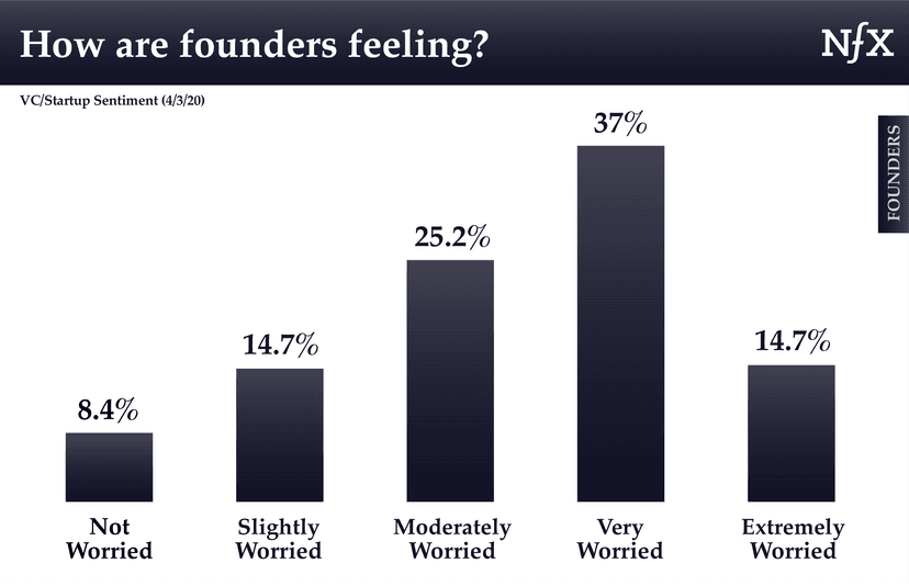 Results from the VC & Founder COVID-19 Sentiment Survey, Part I