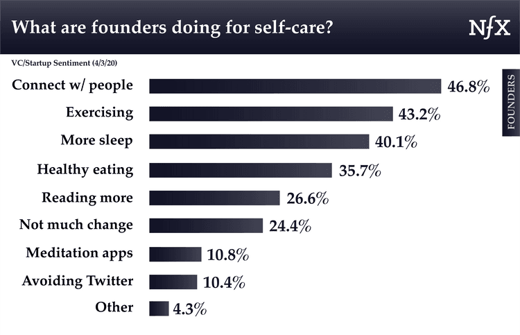 Results from the VC & Founder COVID-19 Sentiment Survey, Part I