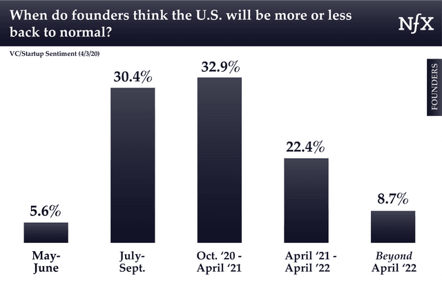 Results from the VC & Founder COVID-19 Sentiment Survey, Part I