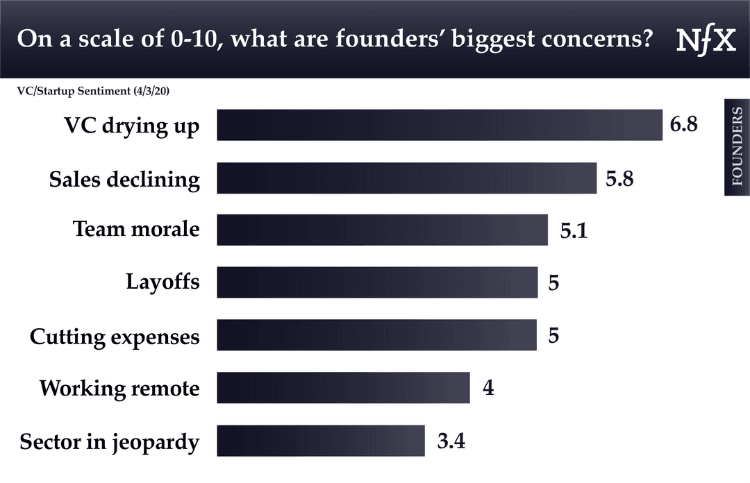 Results from the VC & Founder COVID-19 Sentiment Survey, Part I
