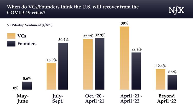 Results from the VC & Founder COVID-19 Sentiment Survey, Part I