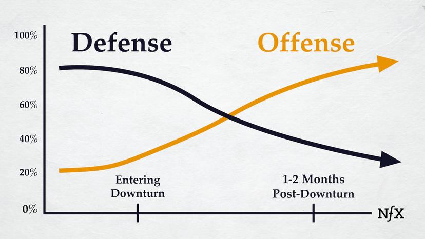 It’s Time to Start Playing Offense