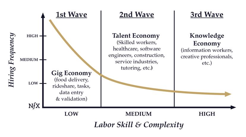 The New Generation of Labor Marketplaces and the Future of Work