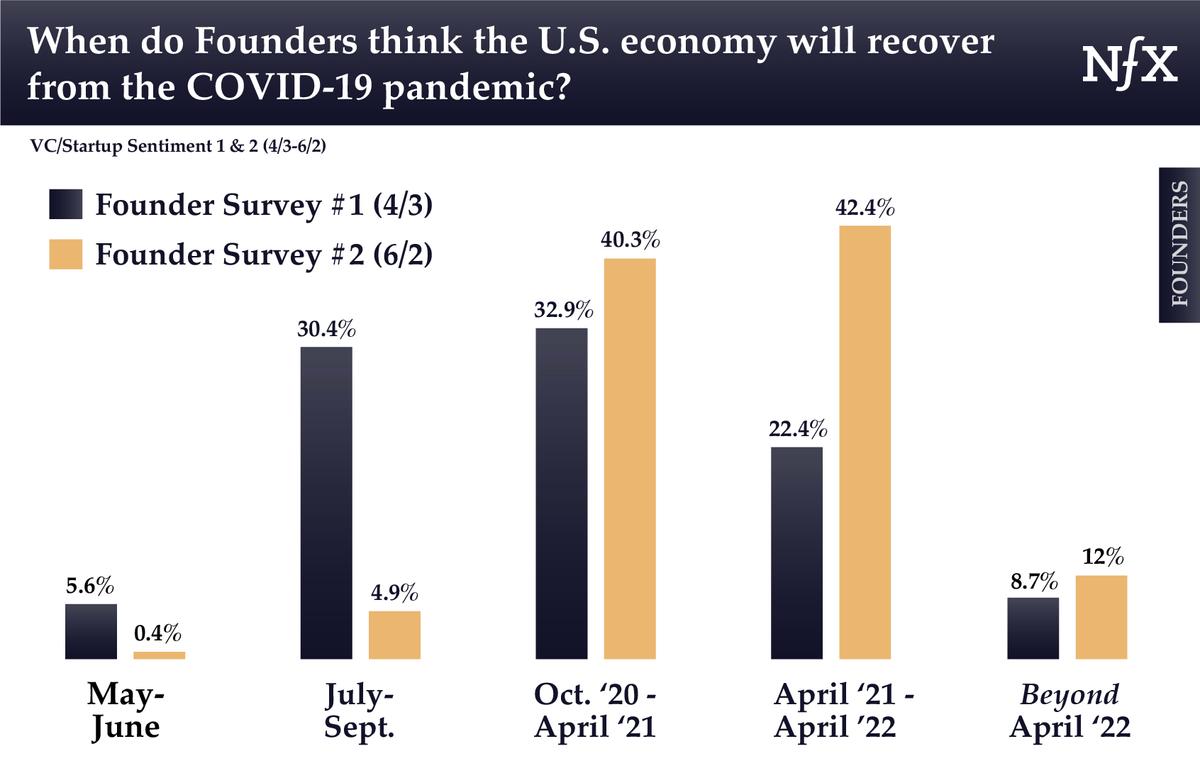 Results from the VC & Founder COVID-19 Sentiment Survey, Part II