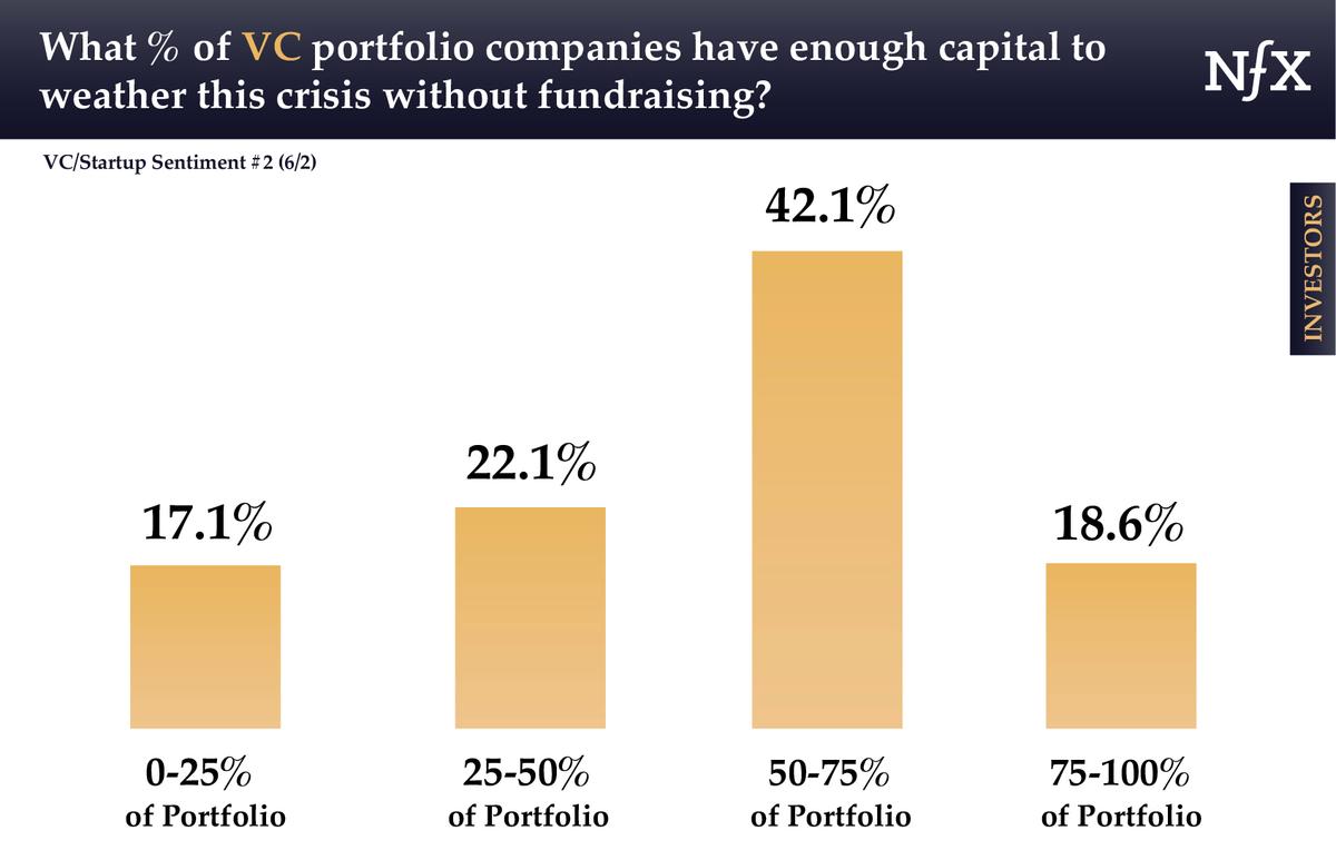 Results from the VC & Founder COVID-19 Sentiment Survey, Part II