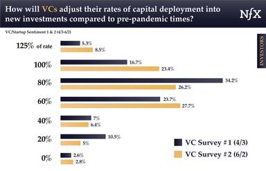 Results from the VC & Founder COVID-19 Sentiment Survey, Part II