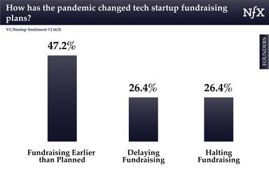 Results from the VC & Founder COVID-19 Sentiment Survey, Part II