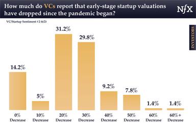 Results from the VC & Founder COVID-19 Sentiment Survey, Part II