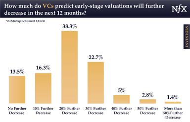 Results from the VC & Founder COVID-19 Sentiment Survey, Part II