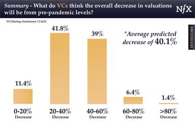Results from the VC & Founder COVID-19 Sentiment Survey, Part II