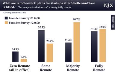 Results from the VC & Founder COVID-19 Sentiment Survey, Part II