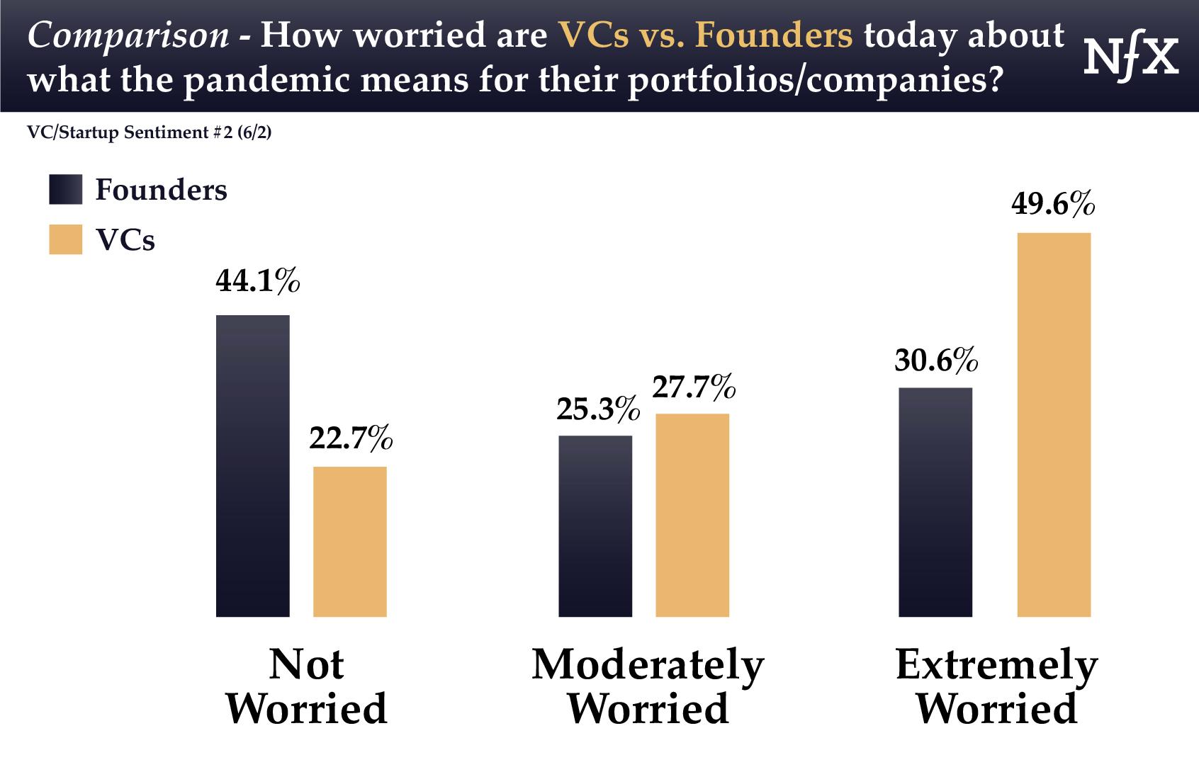 Results from the VC & Founder COVID-19 Sentiment Survey, Part II