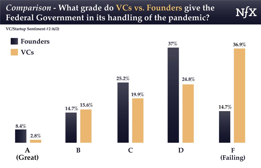 Results from the VC & Founder COVID-19 Sentiment Survey, Part II