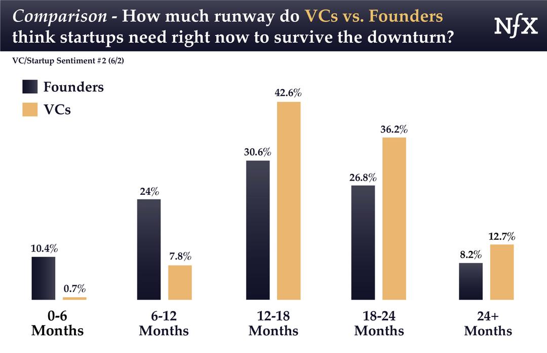 Results from the VC & Founder COVID-19 Sentiment Survey, Part II