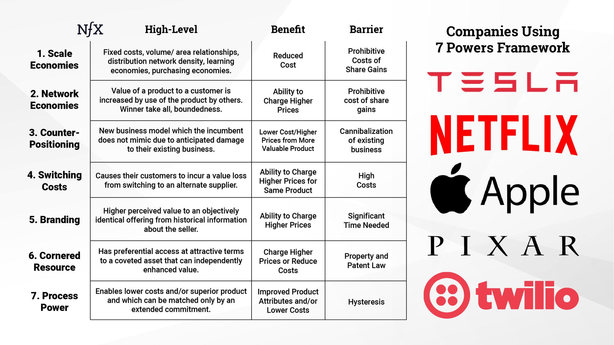 The 7 Powers Known to Tesla, Pixar, Netflix, Apple & Twilio