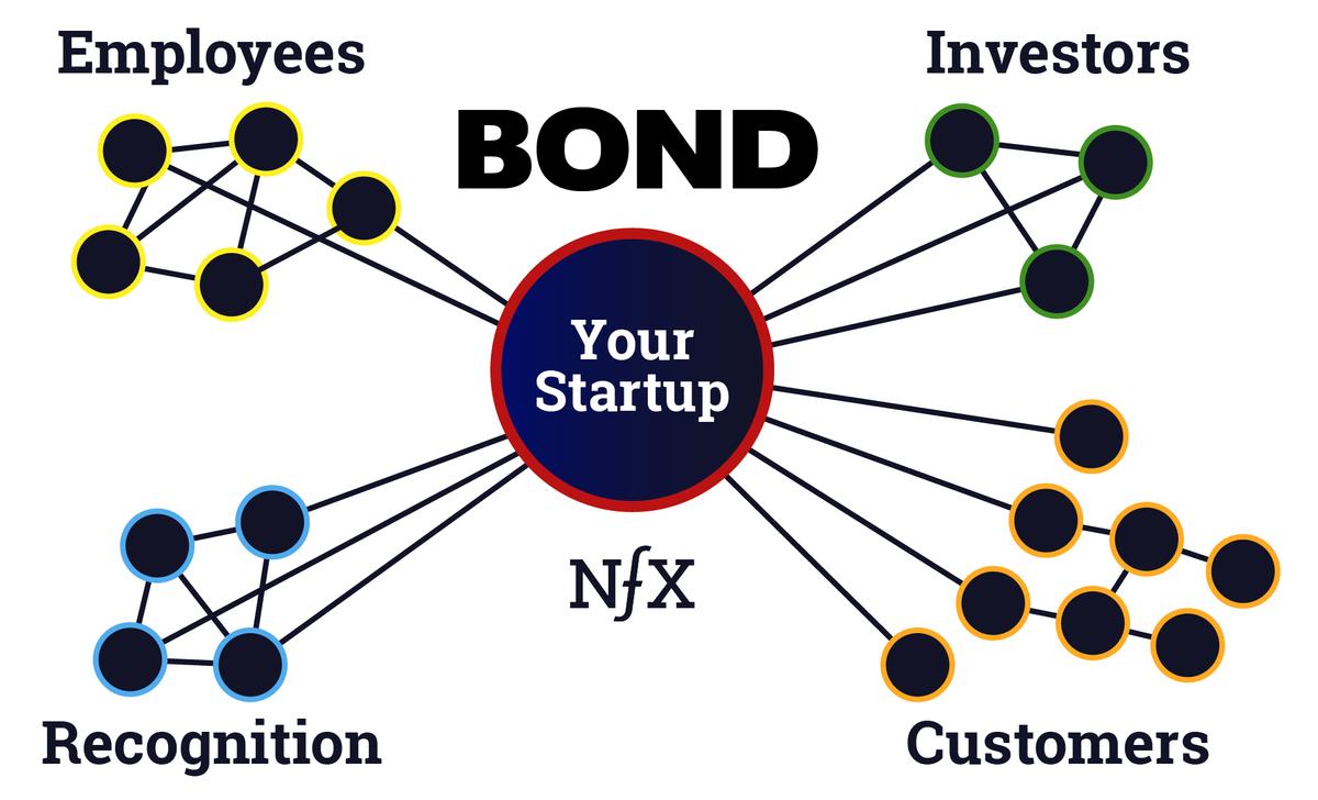 Network Bonding Theory: Grow Your Startup By Making It A Network