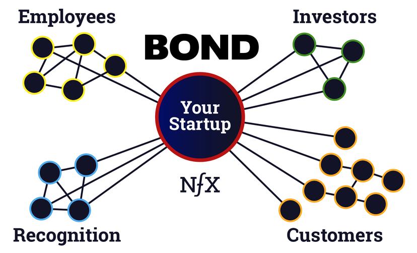 Network Bonding Theory: Grow Your Startup By Making It A Network