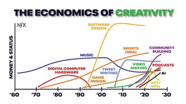 The Economics of Creativity: Who Gets Paid and Why