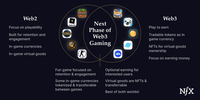 Web3 Gaming Is An Evolution, Not A Revolution