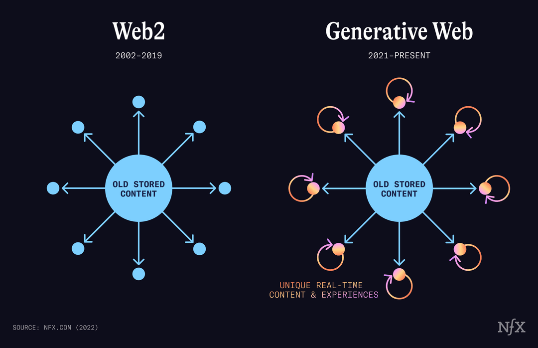 Generative AI Begins