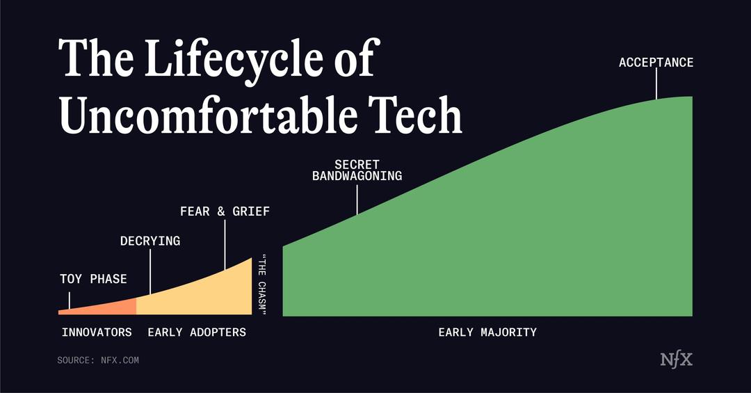 The Lifecycle of Uncomfortable Tech