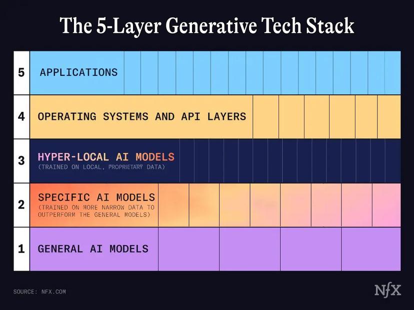 Generative AI Market Map and 5-Layer Tech Stack