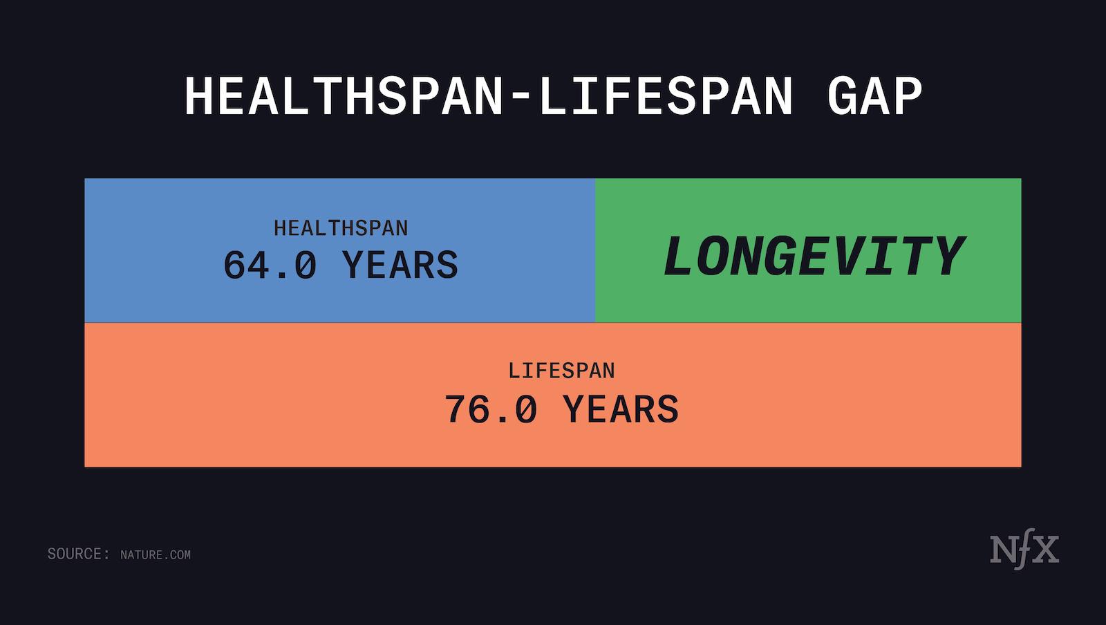 From Sick Care to Health Care: Why We Need Longevity Startups