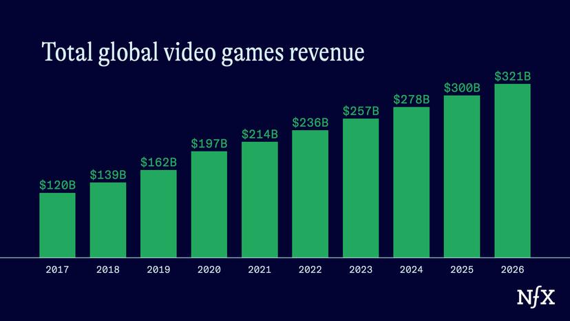 The Next Era of Gaming and AI: And Why We’re (Even More) Bullish on Games