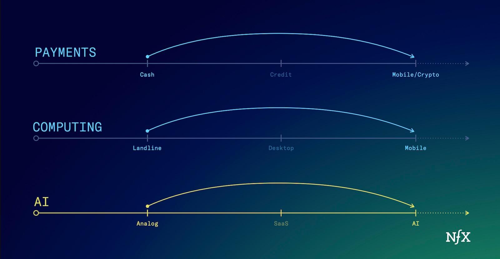 AI Leapfrogging: How AI Will Transform “Lagging” Industries