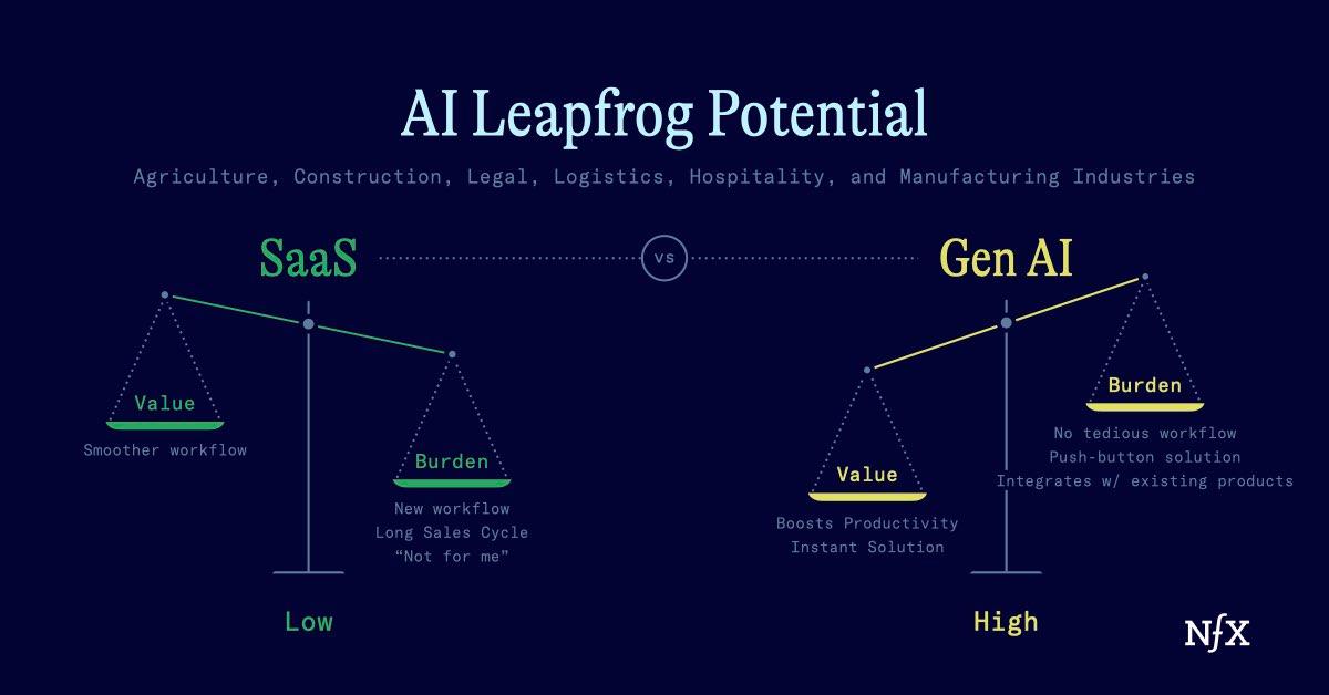 AI Leapfrogging: How AI Will Transform “Lagging” Industries