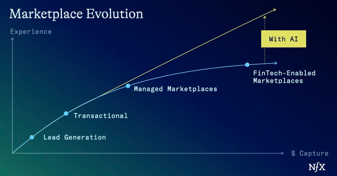 The AI-First Marketplace