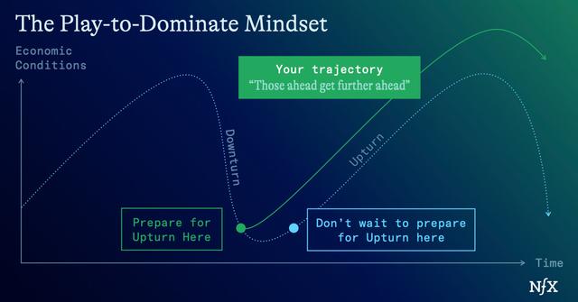 How to Prepare for an Upturn