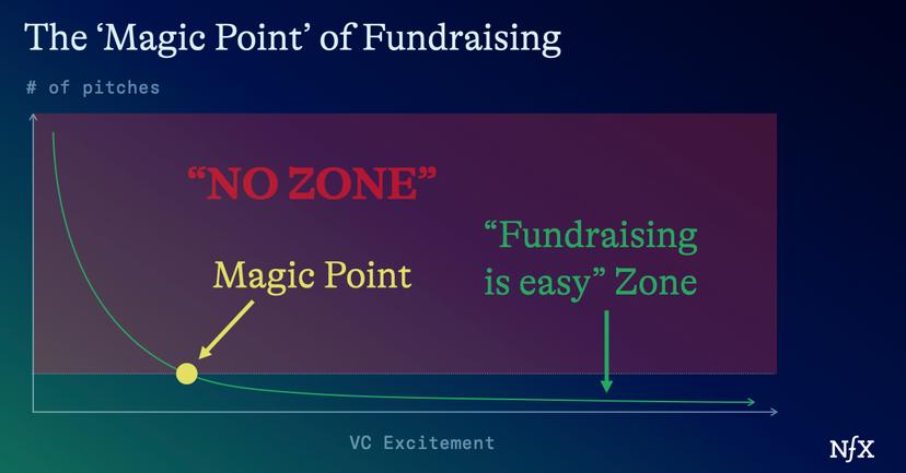 A Scientific Approach to VC