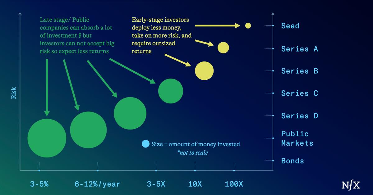 A Scientific Approach to VC