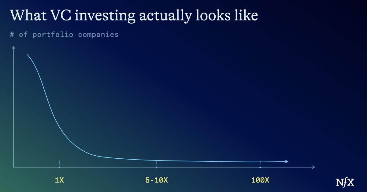 A Scientific Approach to VC