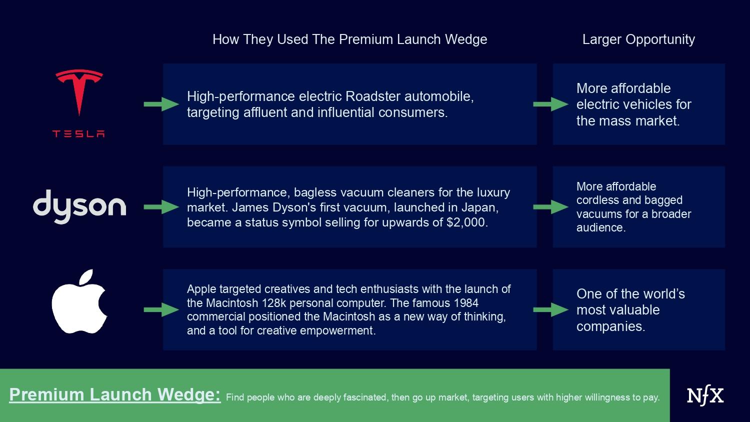 12 Killer Wedges for Your Company's Growth