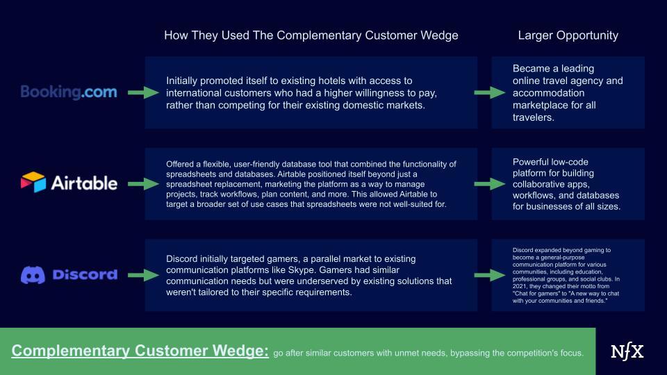 12 Killer Wedges for Your Company's Growth