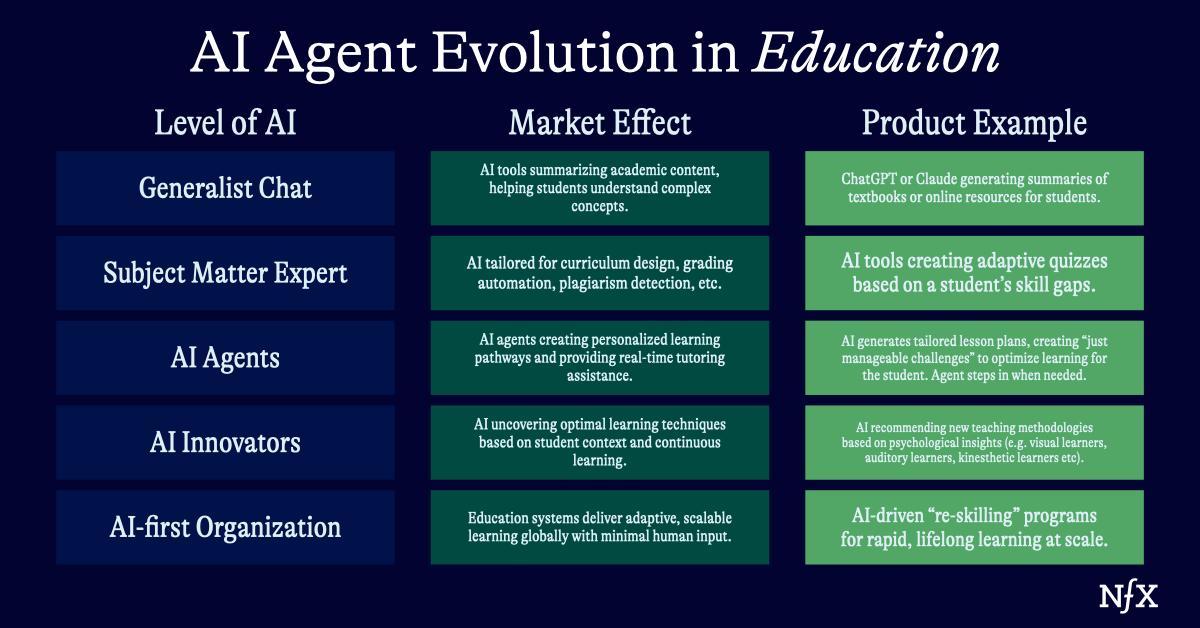 The Five Stages of AI Agent Evolution