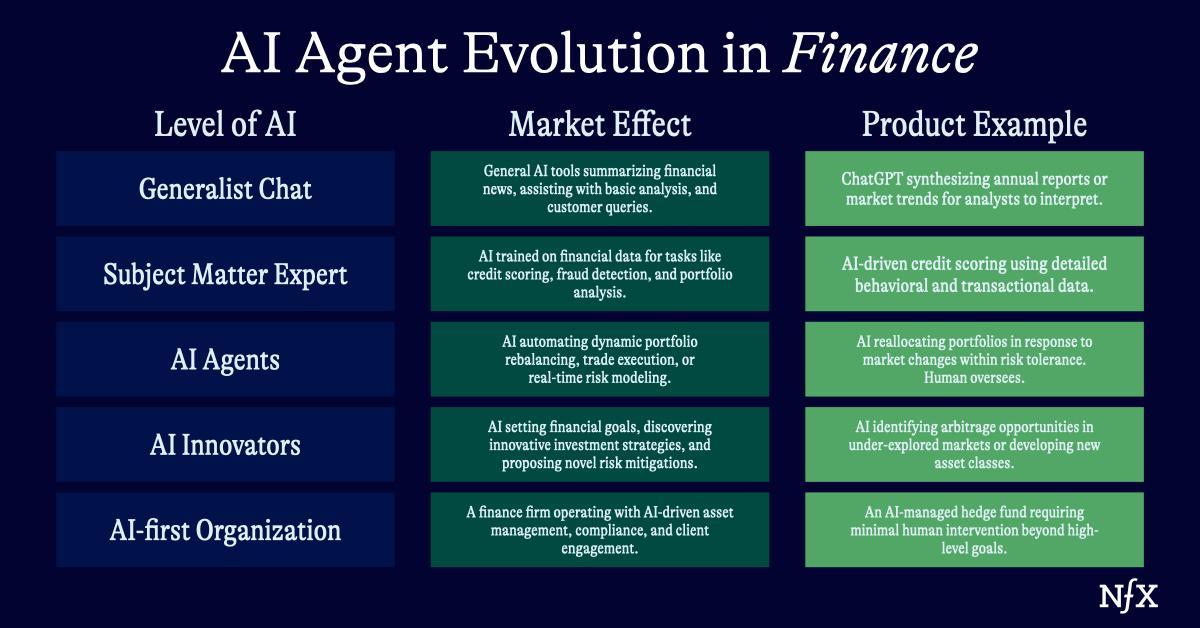 The Five Stages of AI Agent Evolution