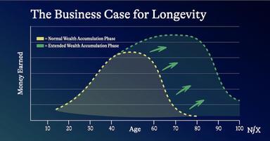 Longevity Can Save America
